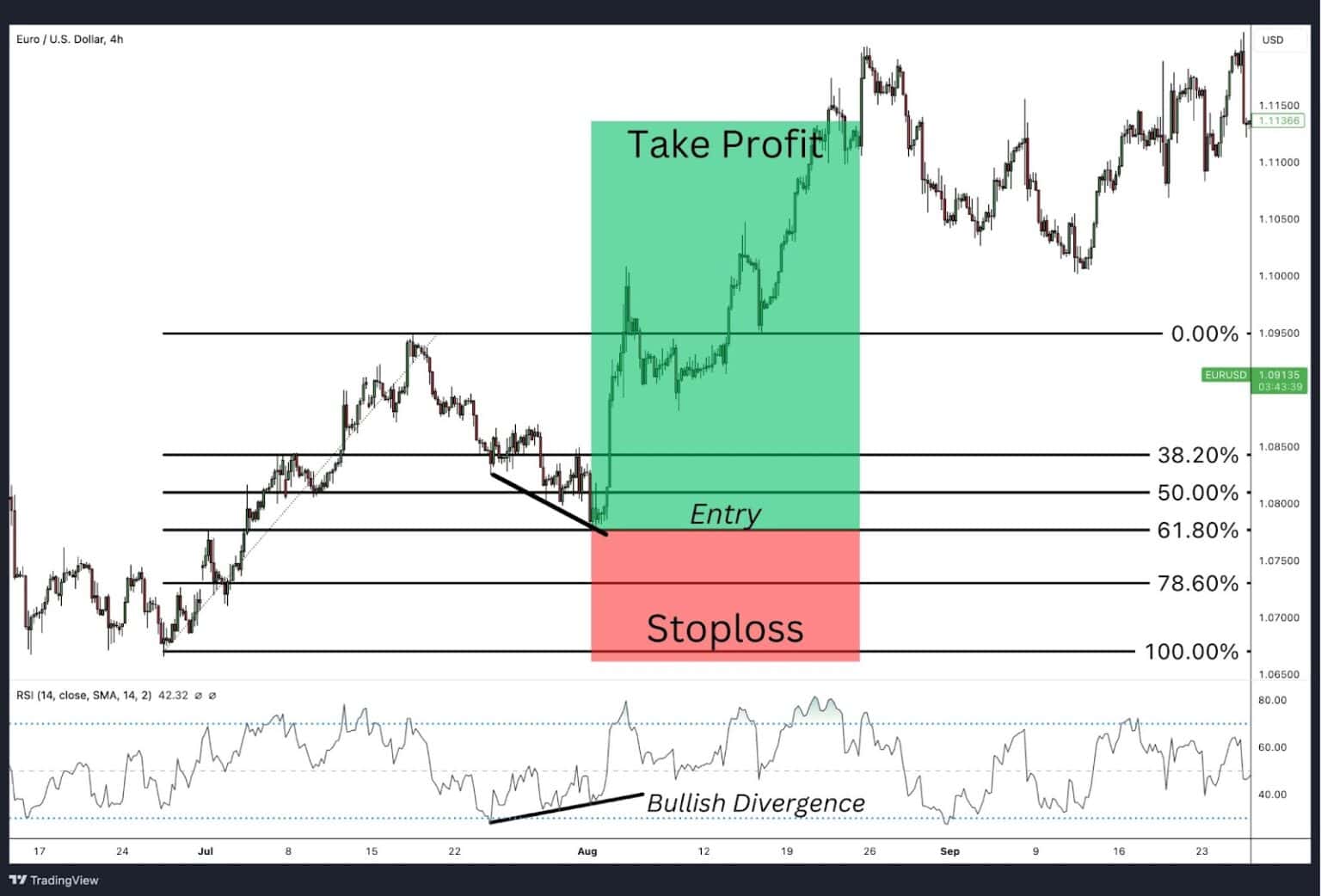 Fibonacci Retracement - How To Trade It - Alchemy Markets