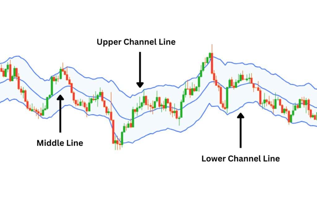 Keltner Channels and How to Use It - Alchemy Markets