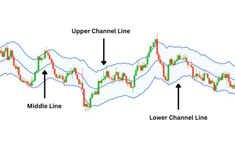 Keltner Channels and How to Use It - Alchemy Markets