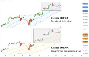 Keltner Channels and How to Use It - Alchemy Markets