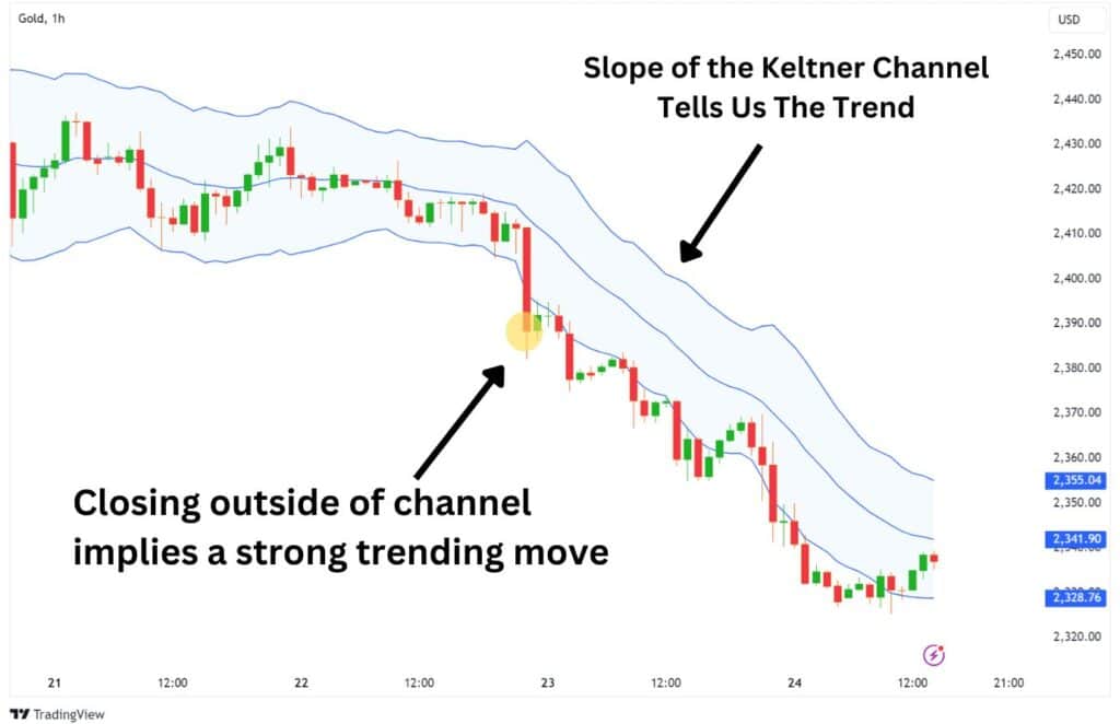 Keltner Channels and How to Use It - Alchemy Markets