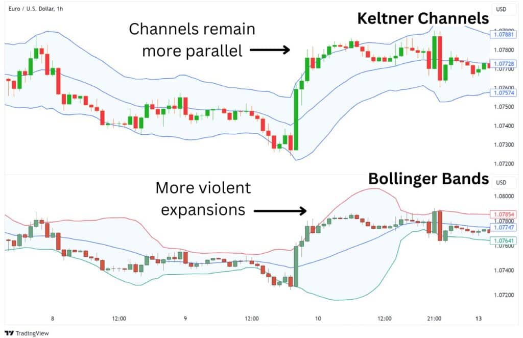 Keltner Channels and How to Use It - Alchemy Markets
