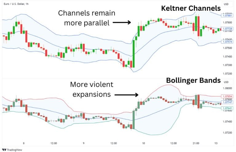Keltner Channels and How to Use It - Alchemy Markets