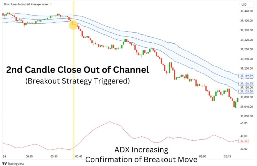 Keltner Channels and How to Use It - Alchemy Markets