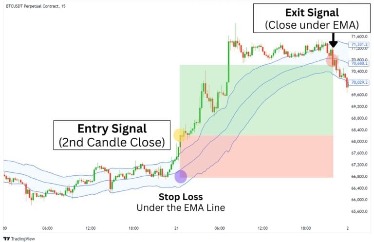 Keltner Channels and How to Use It - Alchemy Markets