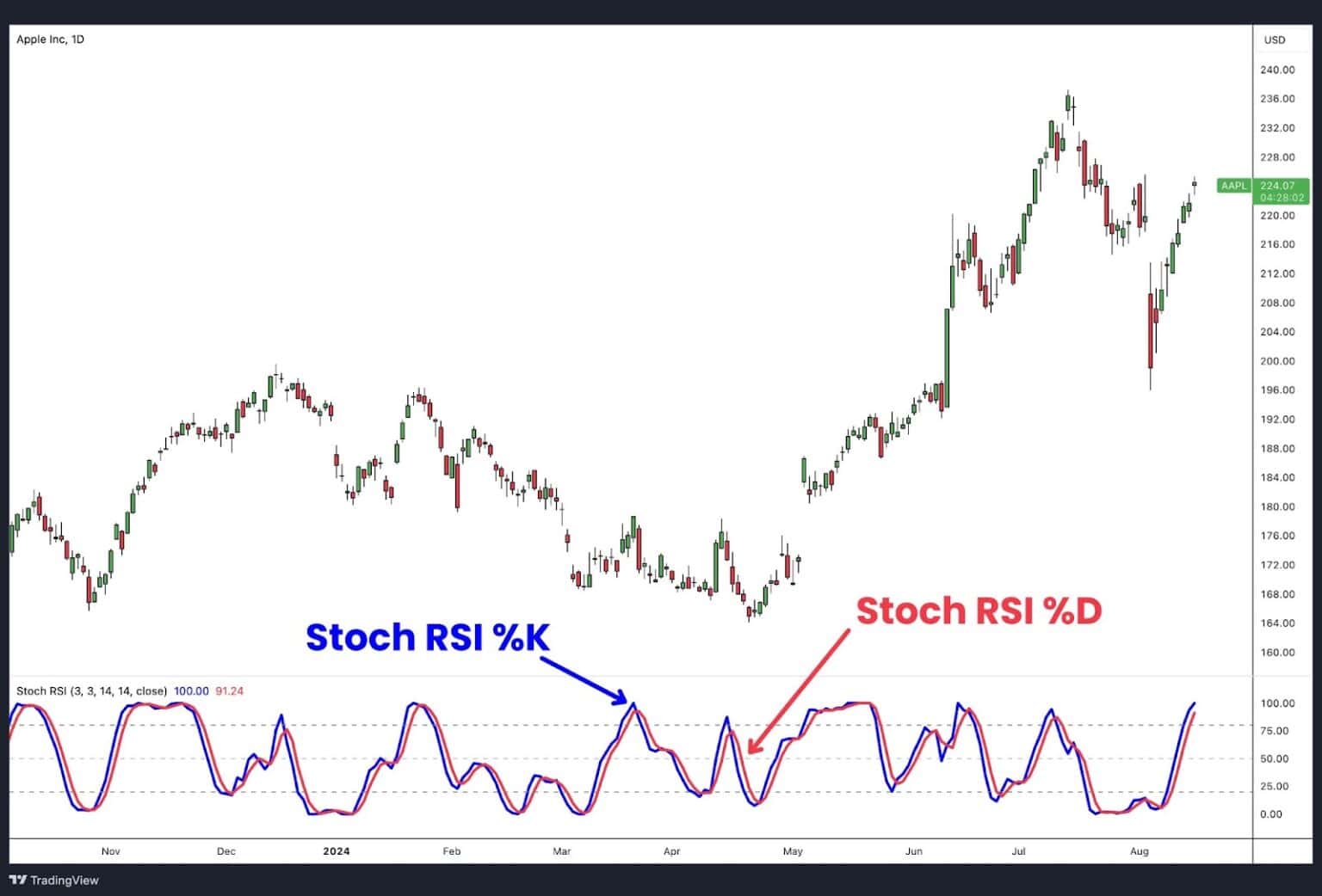 Stochastic RSI (Stoch RSI) - Alchemy Markets