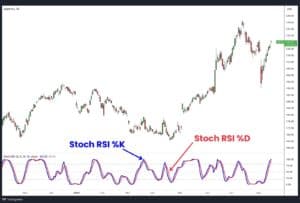Stochastic RSI (Stoch RSI) - Alchemy Markets