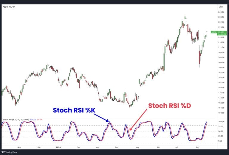 Stochastic RSI (Stoch RSI) - Alchemy Markets