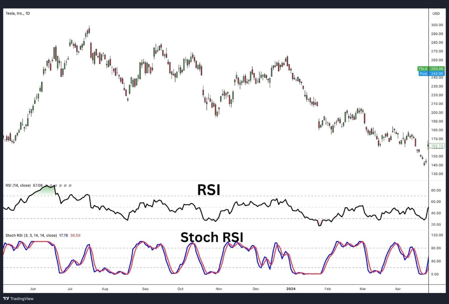Stochastic RSI (Stoch RSI) - Alchemy Markets