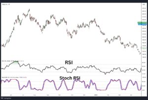 Stochastic RSI (Stoch RSI) - Alchemy Markets