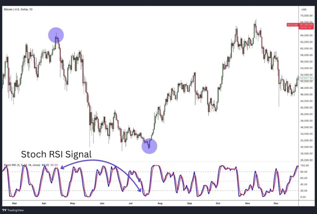 Stochastic RSI (Stoch RSI) - Alchemy Markets