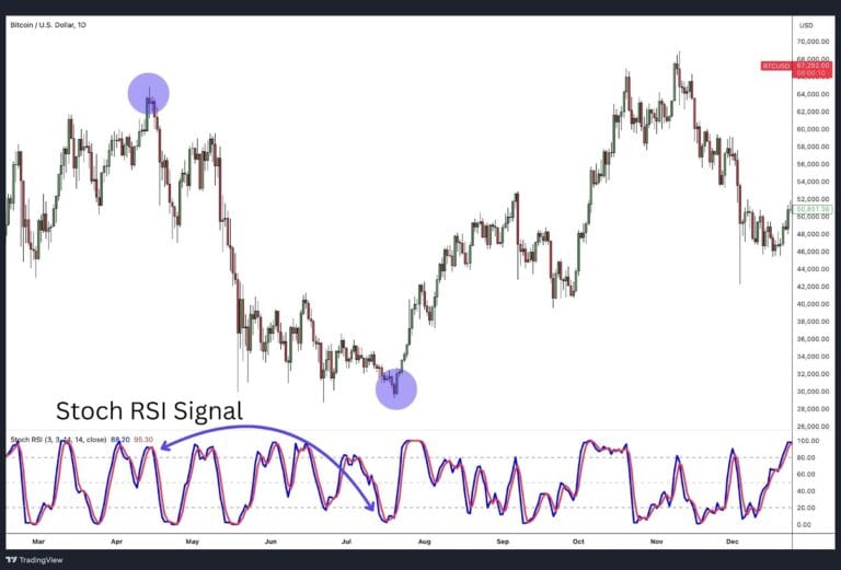 Stochastic RSI (Stoch RSI) - Alchemy Markets