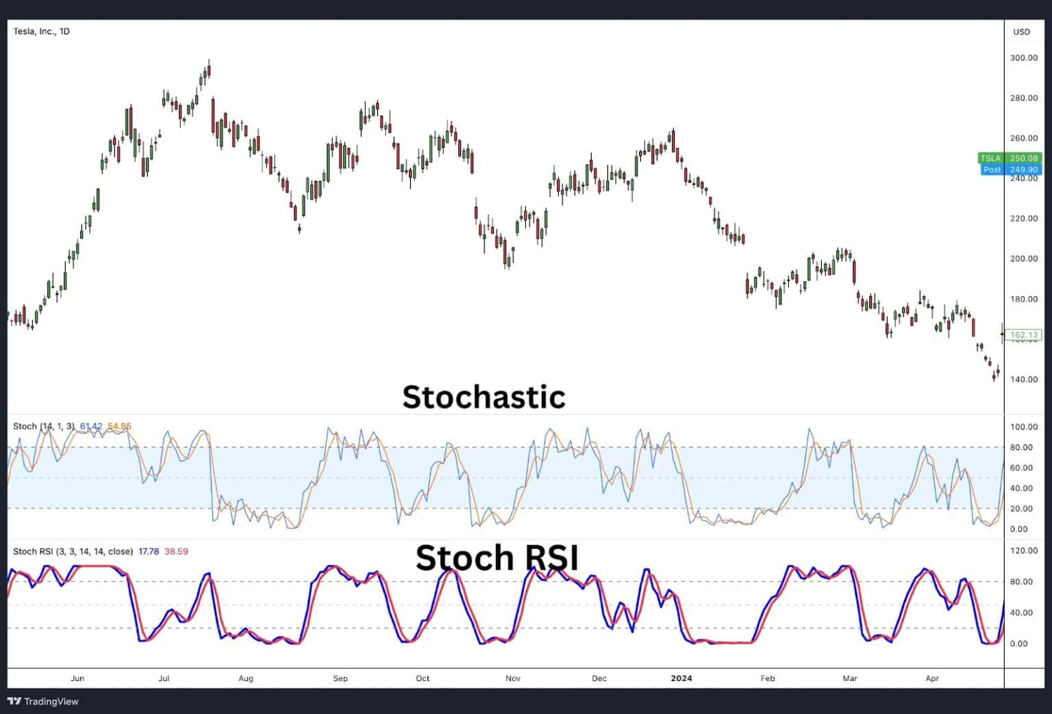 Stochastic RSI (Stoch RSI) - Alchemy Markets