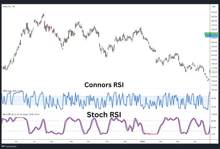 Stochastic RSI (Stoch RSI) - Alchemy Markets
