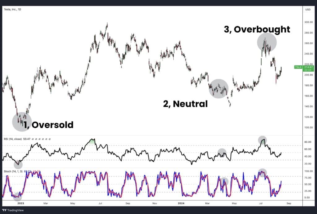 Stochastic RSI (Stoch RSI) - Alchemy Markets