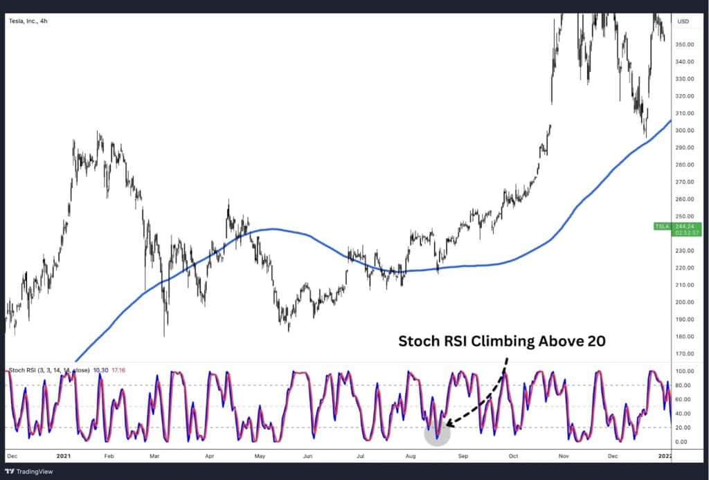 Stochastic RSI (Stoch RSI) - Alchemy Markets