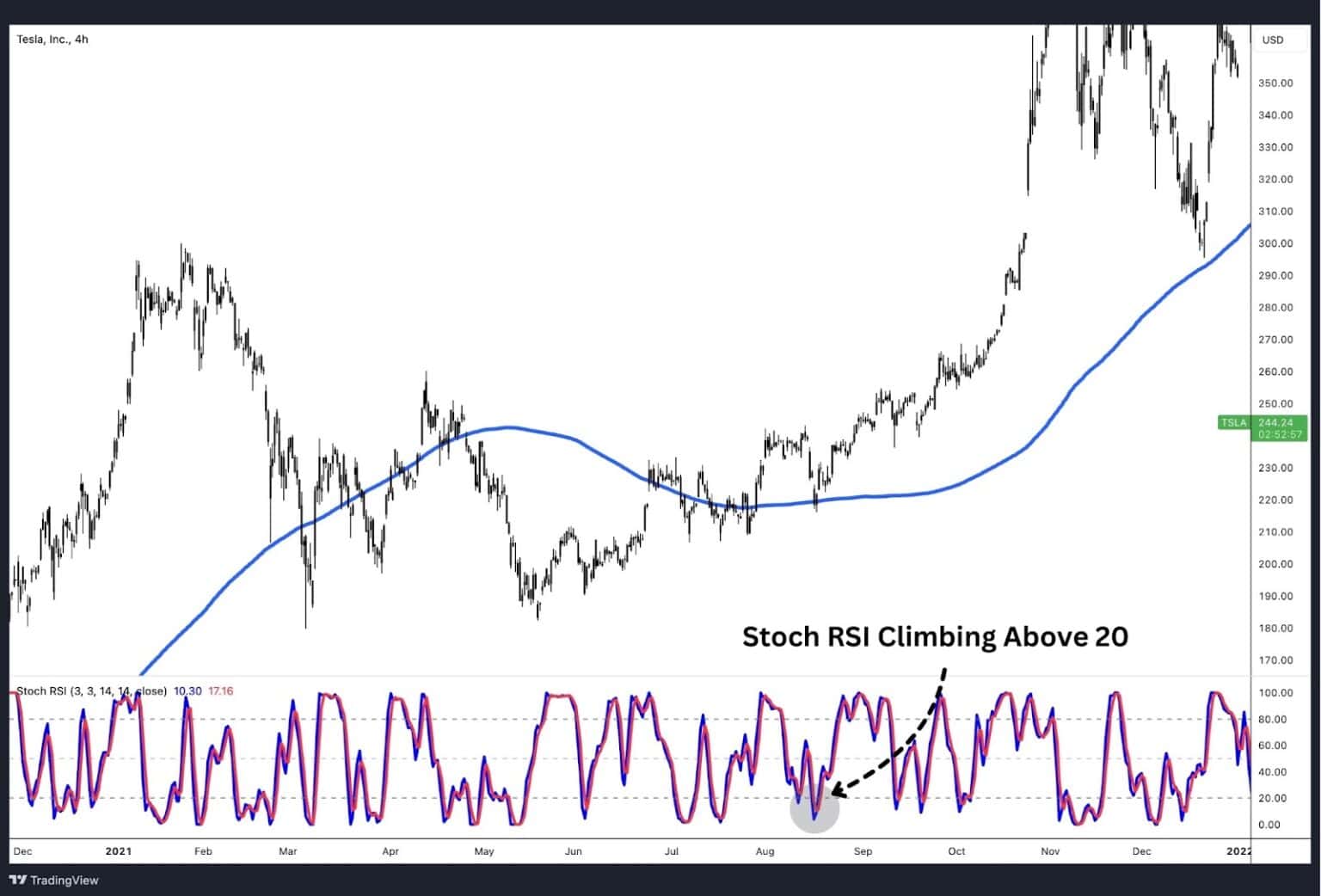 Stochastic RSI (Stoch RSI) - Alchemy Markets