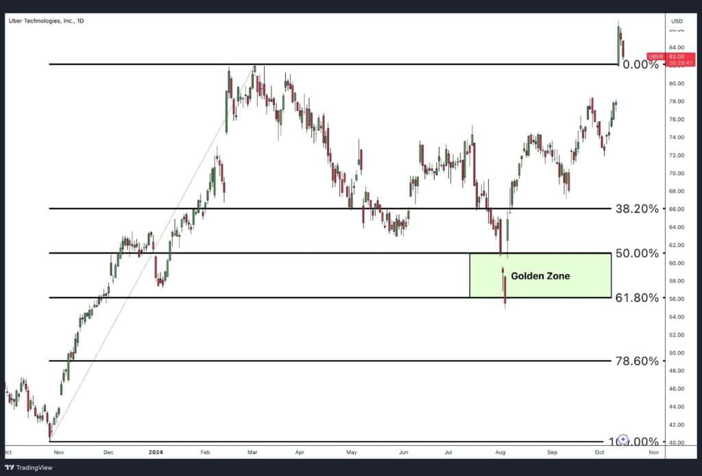 Fibonacci Retracement - How To Trade It - Alchemy Markets