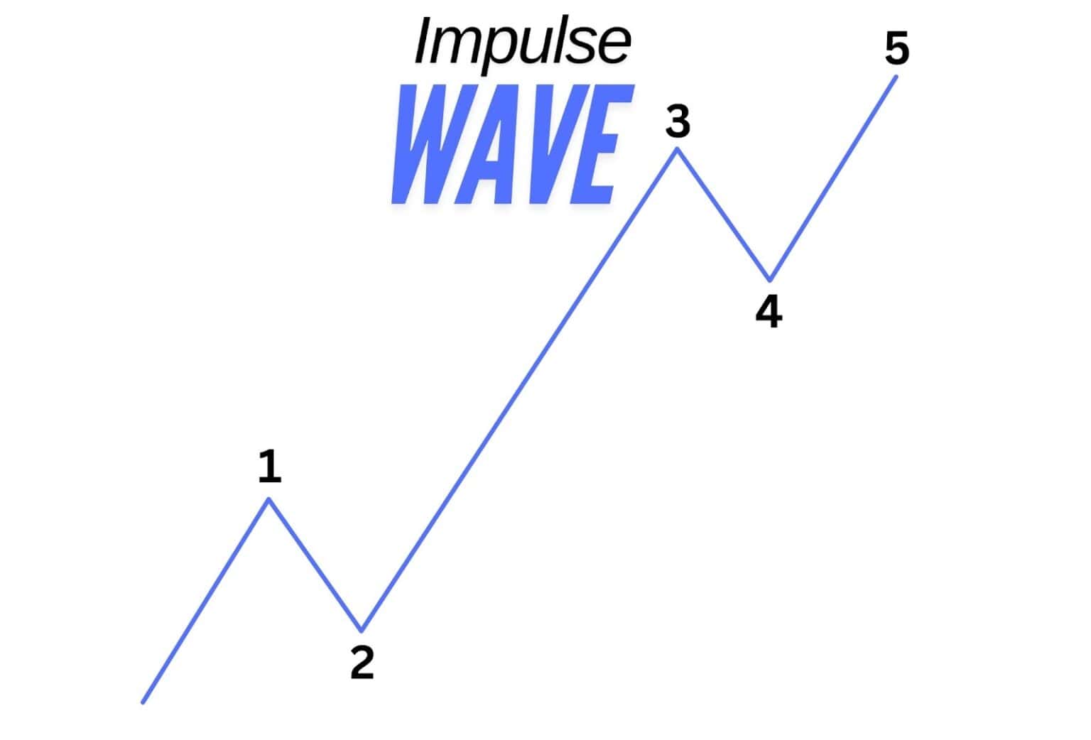 Elliott Wave Theory - How to Use It In Trading - Alchemy Markets