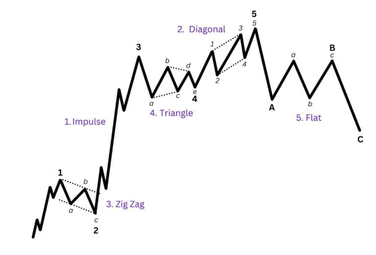 Elliott Wave Theory - How to Use It In Trading - Alchemy Markets