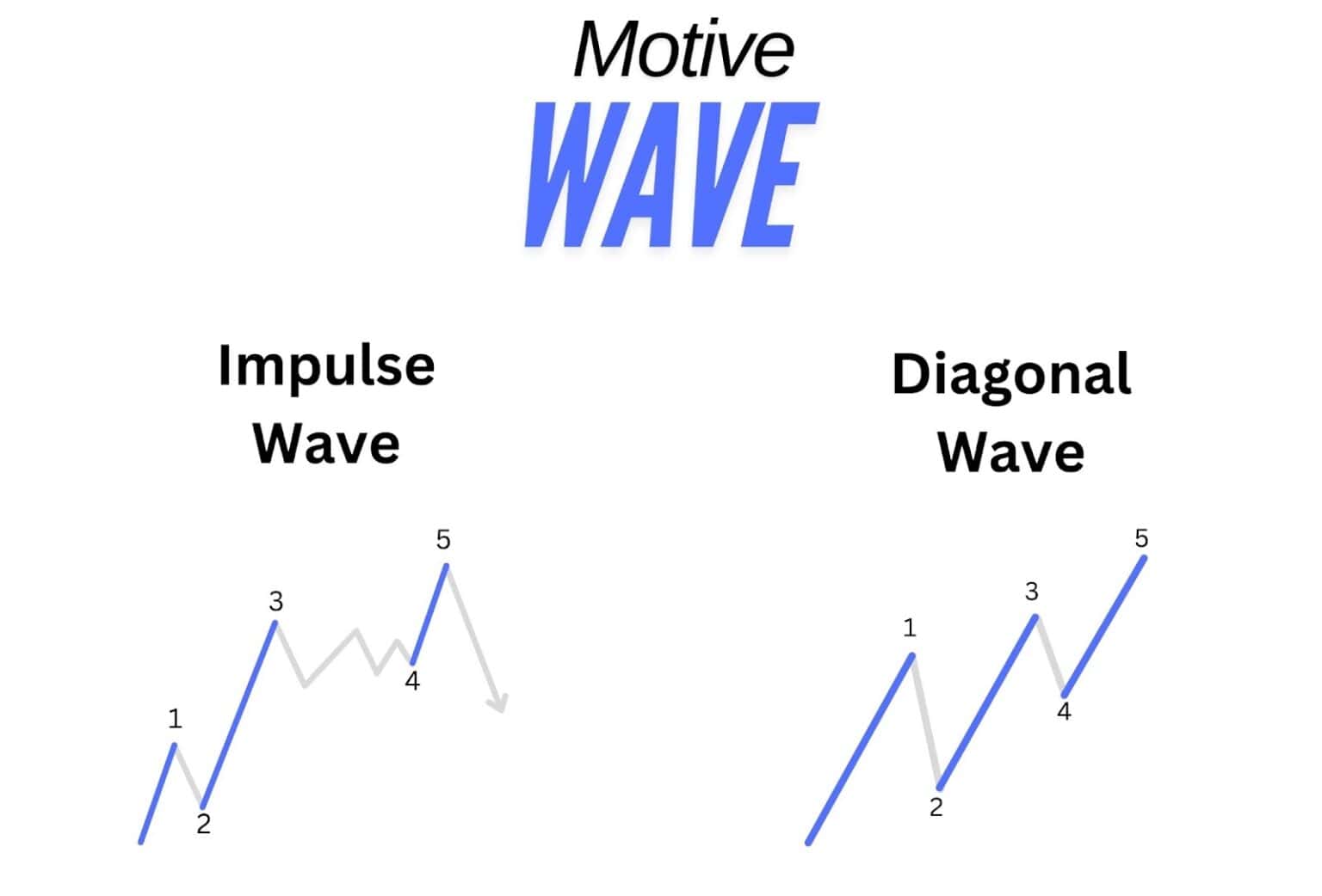 Elliott Wave Theory - How to Use It In Trading - Alchemy Markets