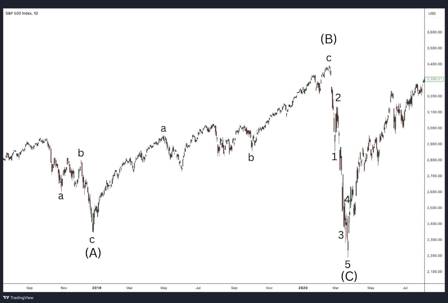 Elliott Wave Theory - How to Use It In Trading - Alchemy Markets