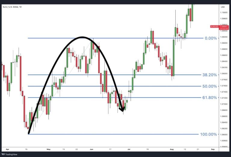 Fibonacci Retracement - How To Trade It - Alchemy Markets