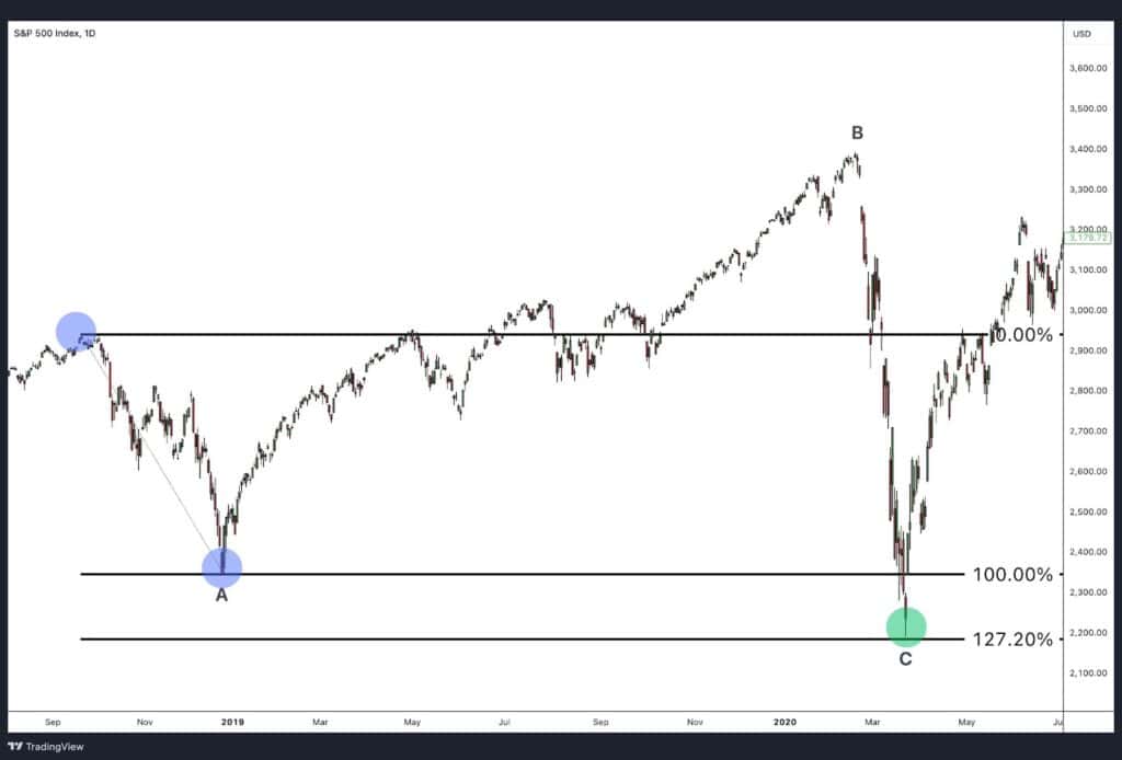 Elliott Wave Theory - How to Use It In Trading - Alchemy Markets
