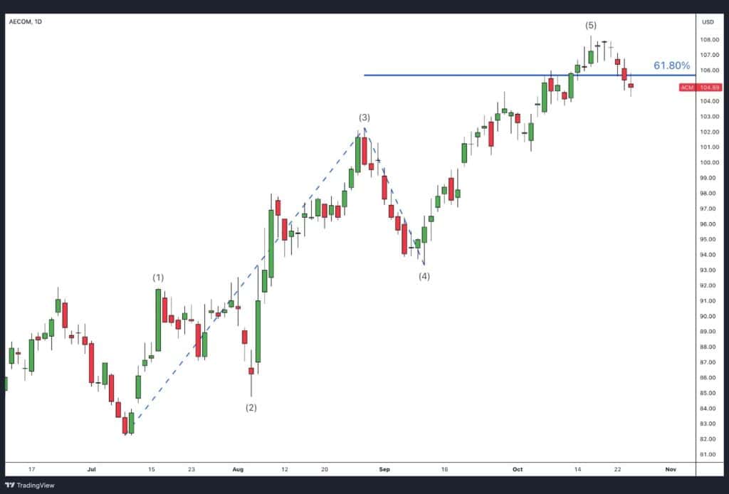 Elliott Wave Theory - How to Use It In Trading - Alchemy Markets