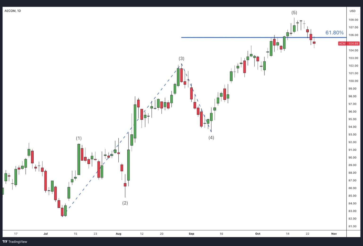 Elliott Wave Theory - How to Use It In Trading - Alchemy Markets