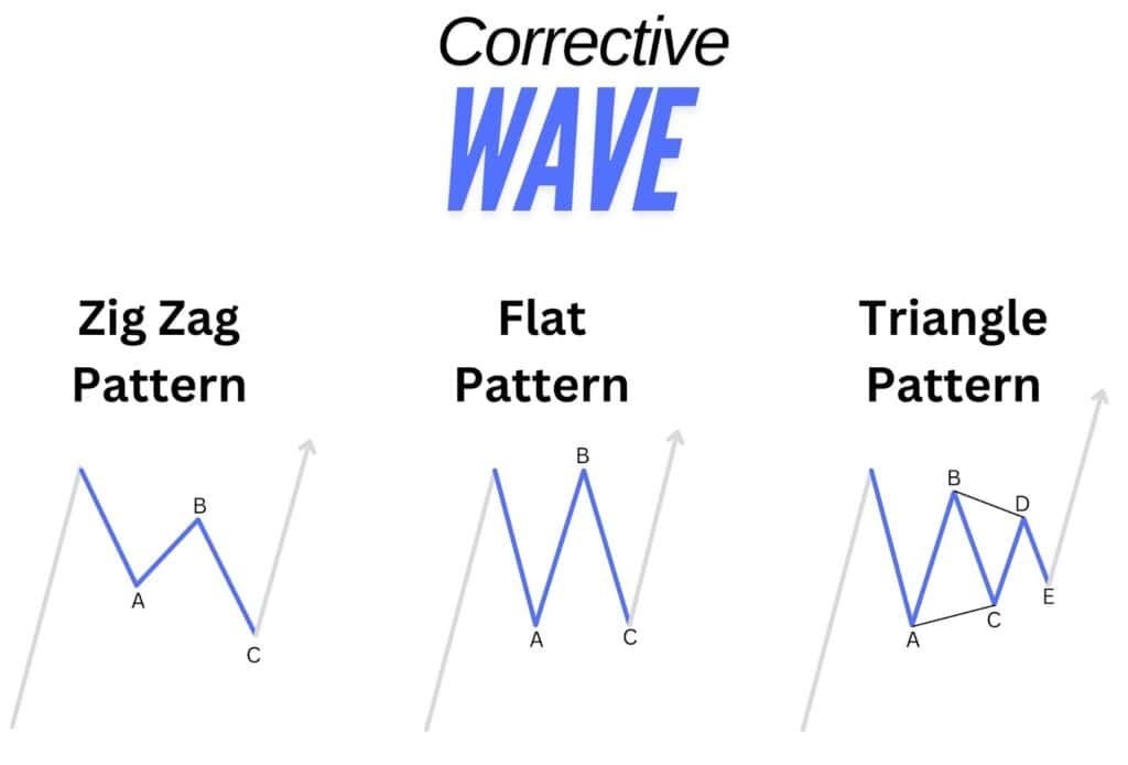 Elliott Wave Theory - How to Use It In Trading - Alchemy Markets