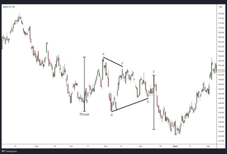 Elliott Wave Theory - How to Use It In Trading - Alchemy Markets