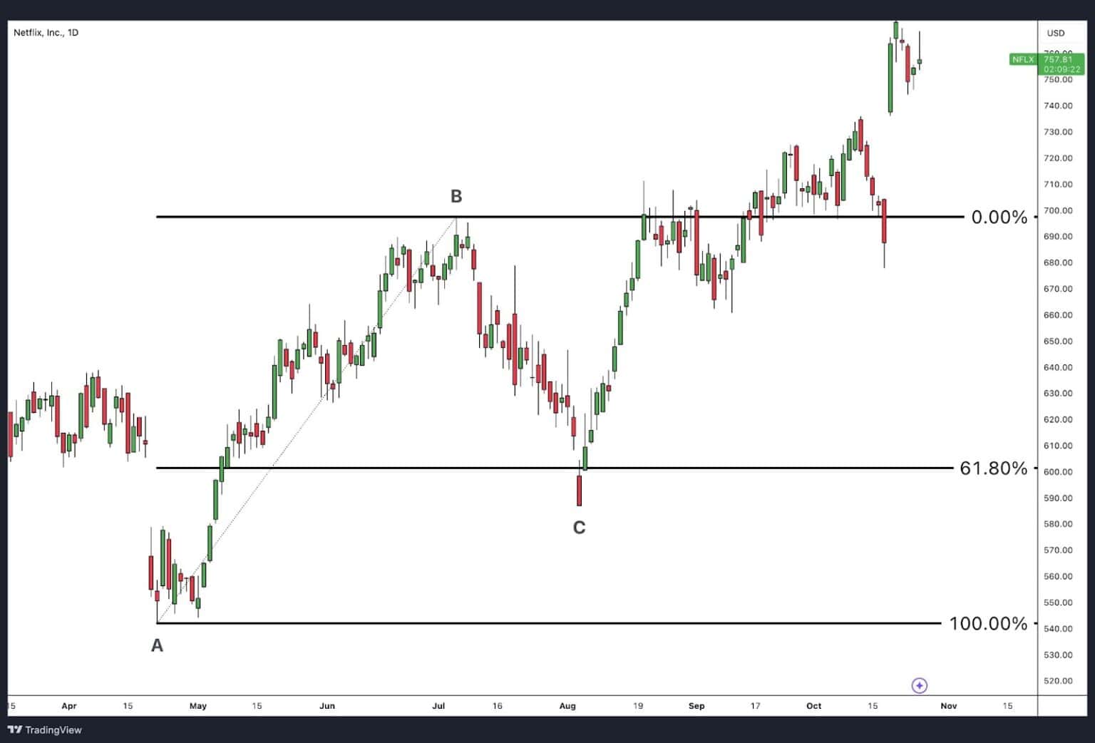 Elliott Wave Theory - How to Use It In Trading - Alchemy Markets