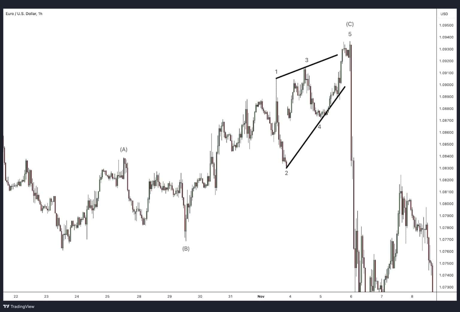 Elliott Wave Theory - How to Use It In Trading - Alchemy Markets