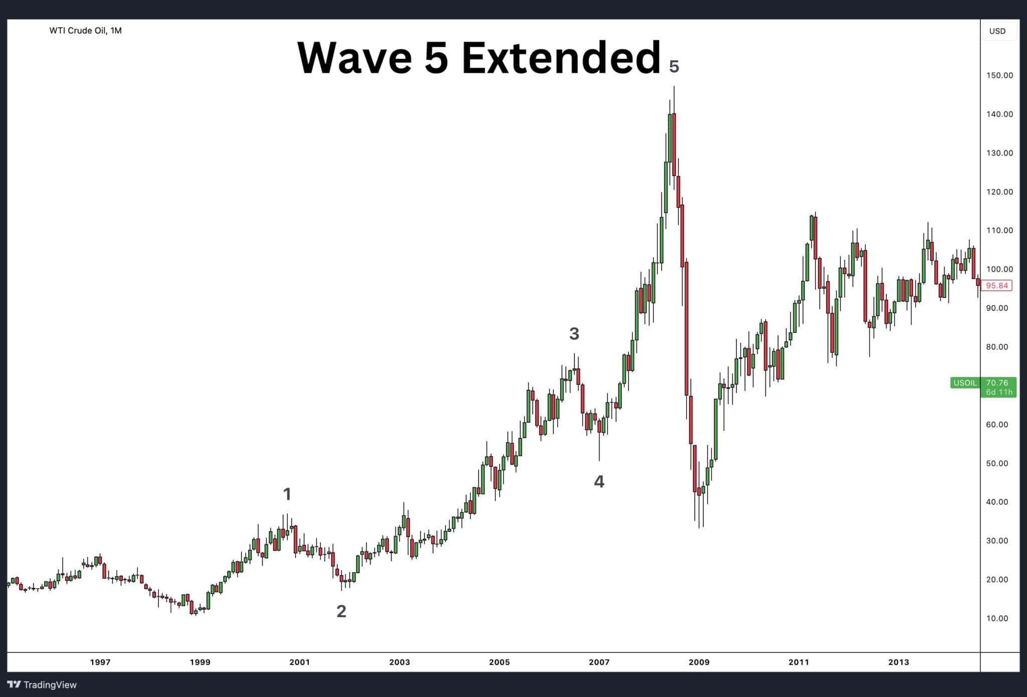 Elliott Wave Theory - How to Use It In Trading - Alchemy Markets