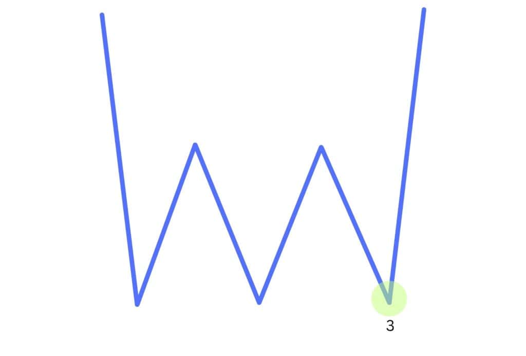 Triple Bottom Pattern - How to Trade It - Alchemy Markets