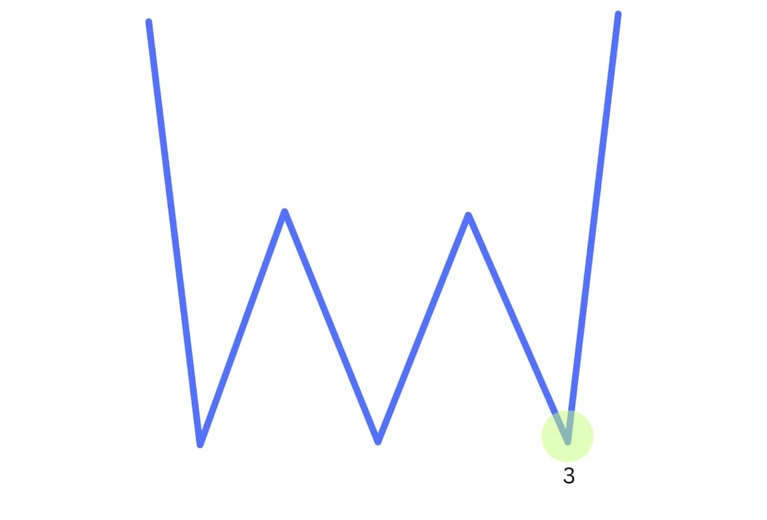 Triple Bottom Pattern - How to Trade It - Alchemy Markets