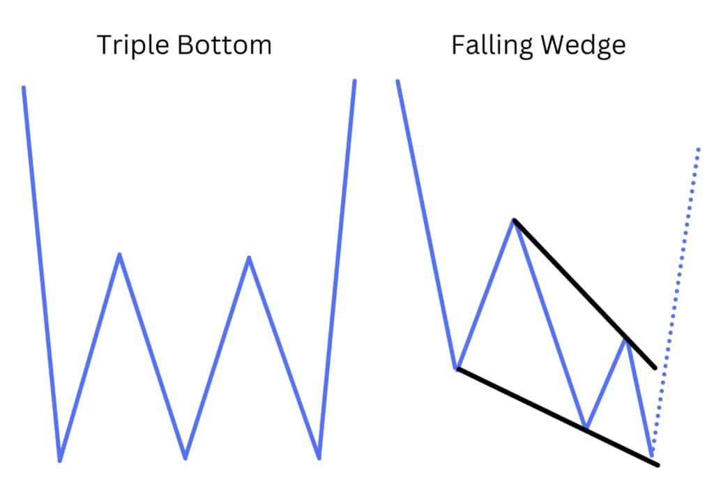 Triple Bottom Pattern - How to Trade It - Alchemy Markets