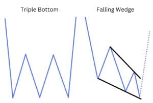 Triple Bottom Pattern - How to Trade It - Alchemy Markets