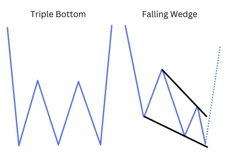 Triple Bottom Pattern - How to Trade It - Alchemy Markets