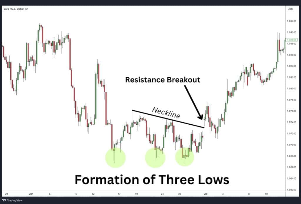 Triple Bottom Pattern - How to Trade It - Alchemy Markets