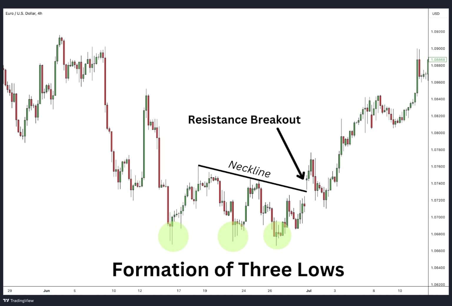 Triple Bottom Pattern - How to Trade It - Alchemy Markets