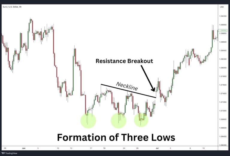 Triple Bottom Pattern - How to Trade It - Alchemy Markets