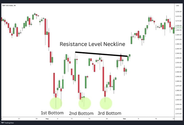 Triple Bottom Pattern - How to Trade It - Alchemy Markets