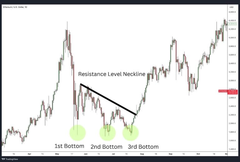Triple Bottom Pattern - How to Trade It - Alchemy Markets