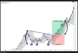 Triple Bottom Pattern - How to Trade It - Alchemy Markets