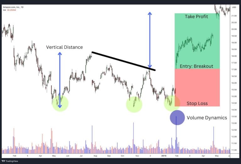 Triple Bottom Pattern - How to Trade It - Alchemy Markets