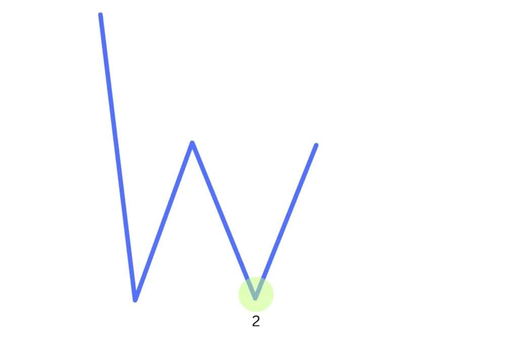 Triple Bottom Pattern - How to Trade It - Alchemy Markets