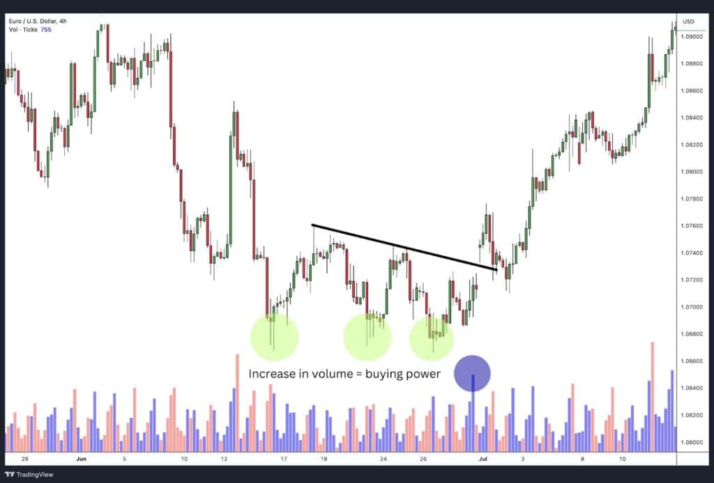 Triple Bottom Pattern - How to Trade It - Alchemy Markets