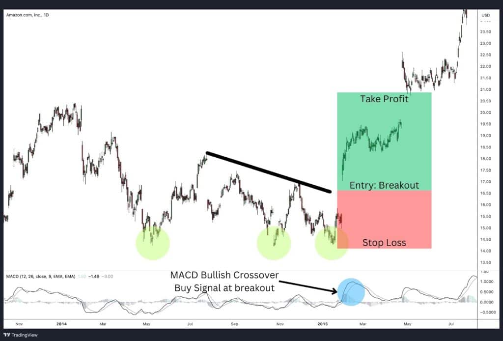 Triple Bottom Pattern - How to Trade It - Alchemy Markets